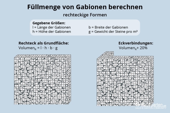 Gabionensteine Berechnen