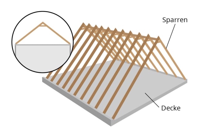 Satteldach von A-Z: Infos zu Aufbau, Vor- und Nachteile und Neigung ...